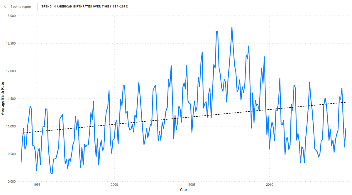 PREDICTING THE FUTURE OF THE US BIRTH RATE | by HamoyeHQ | Medium
