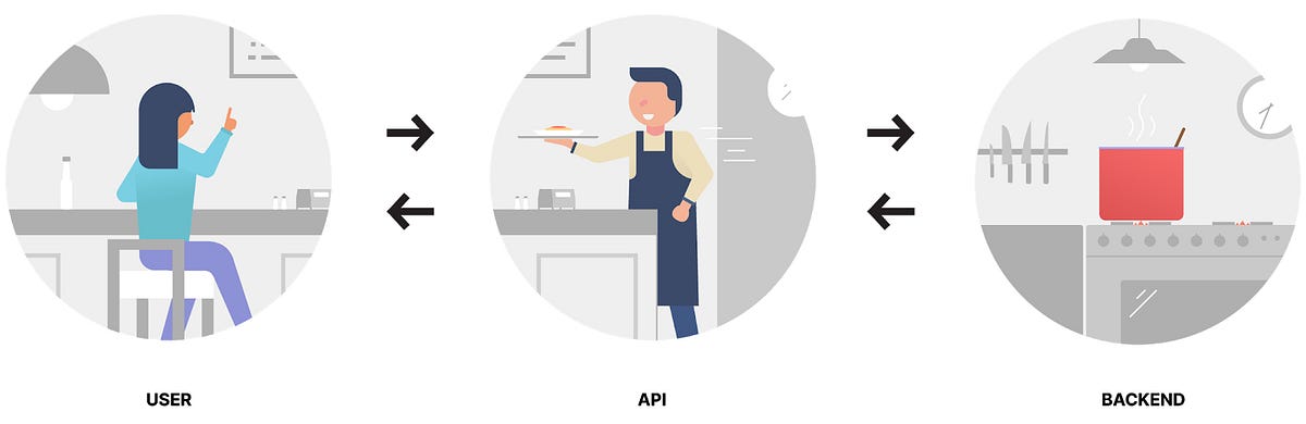 Demystifying Asynchronous Programming with the Restaurant Analogy | by ... Demystifying Asynchronous Programming with the Restaurant Analogy | by ...