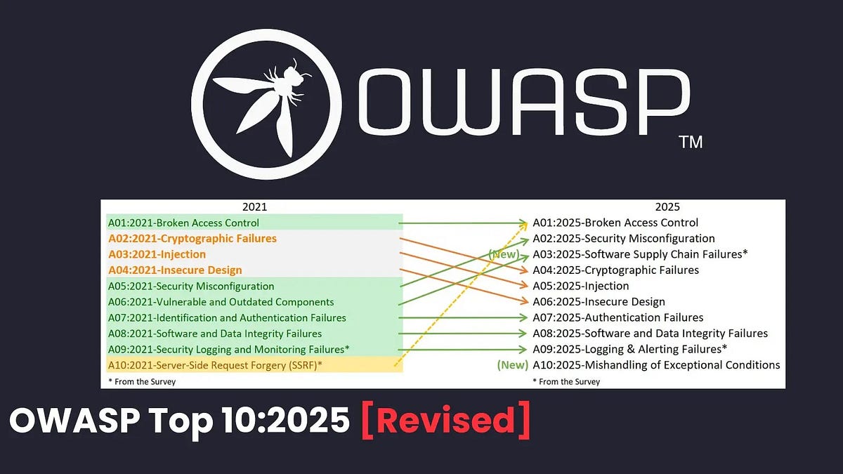 OWASP TOP 10 2025. What you should Know? | by Rakesh Elamaran ...