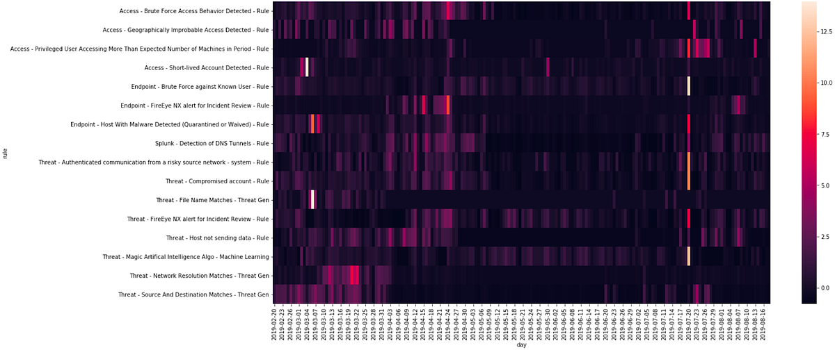 Security Alert Analysis Using GPUs | by Rachel Allen | RAPIDS AI | Medium