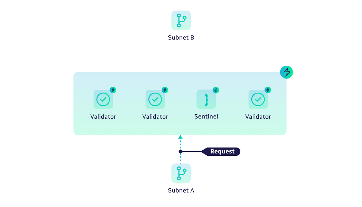 Sparqnet (Validators, Sentinels, Subnets and Bridging) | by Dhanzsetiawan | Medium