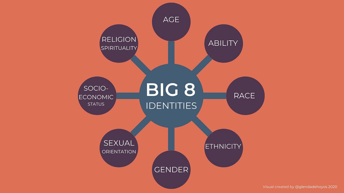 Identities. Using the framework of “the big 8… | by Laci | Medium