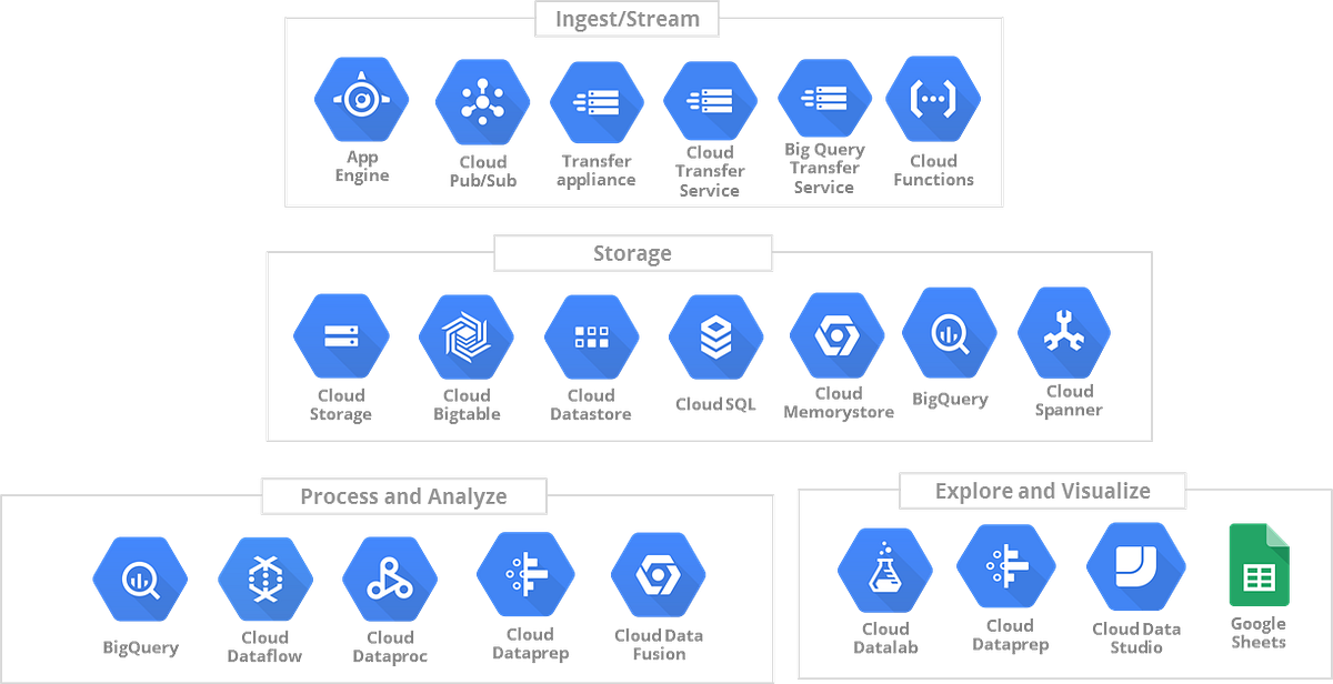 Data and Analytics on Google Cloud Platform | by Srivatsan Srinivasan | Medium