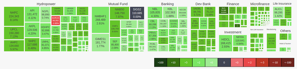 Guide to Live Market in ShareBigya | by Share Bigya | Medium