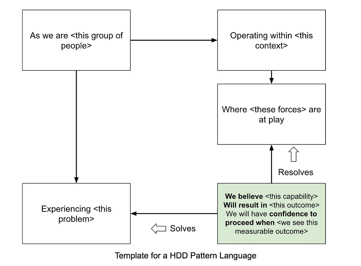 Mastering the Art of Experimentation with Pattern Language and ...