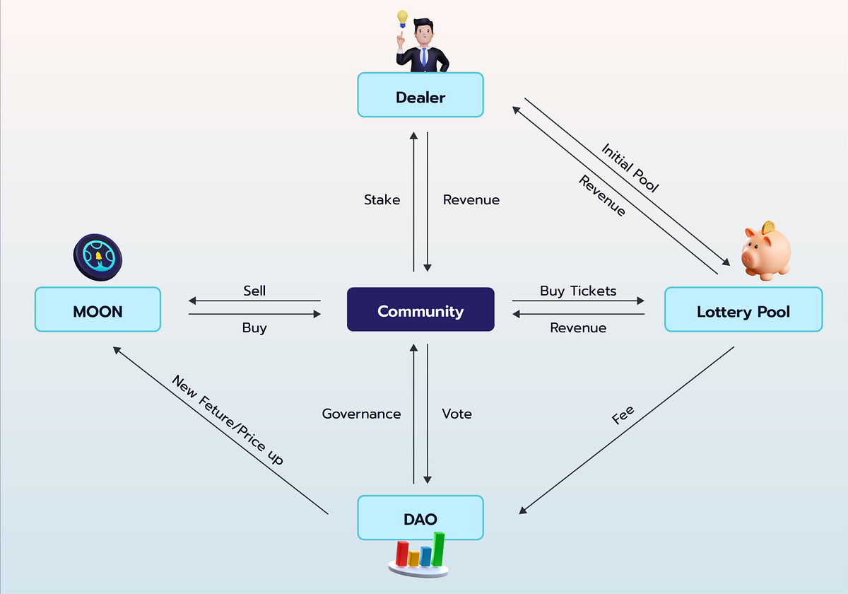 MegaMoon Tokenomic System. $Moon info | by MegaMoon | Medium