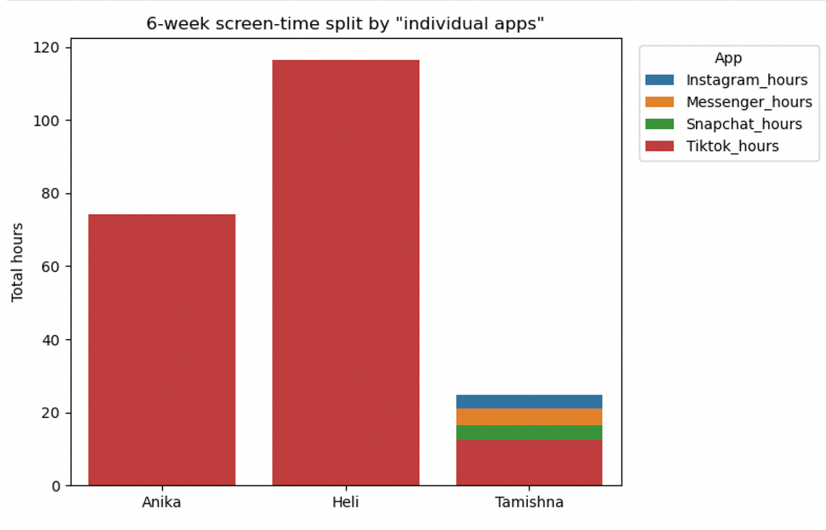 Investigating The Effects of Screen Time on Sleep, Mood and Cognitive ...
