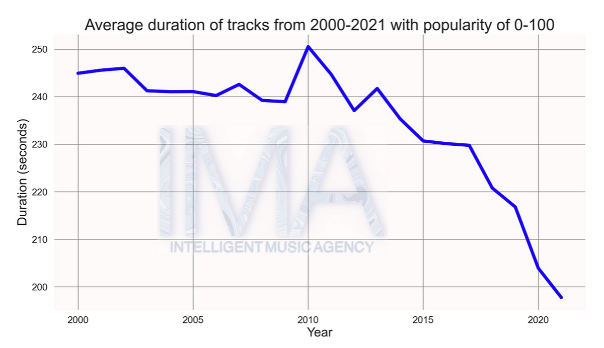 Duration of songs: How did the trend change over time and what does it ...