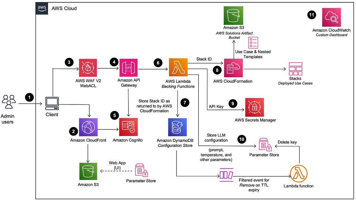 Revolutionizing App Development Harnessing The Power Of Generative Ai