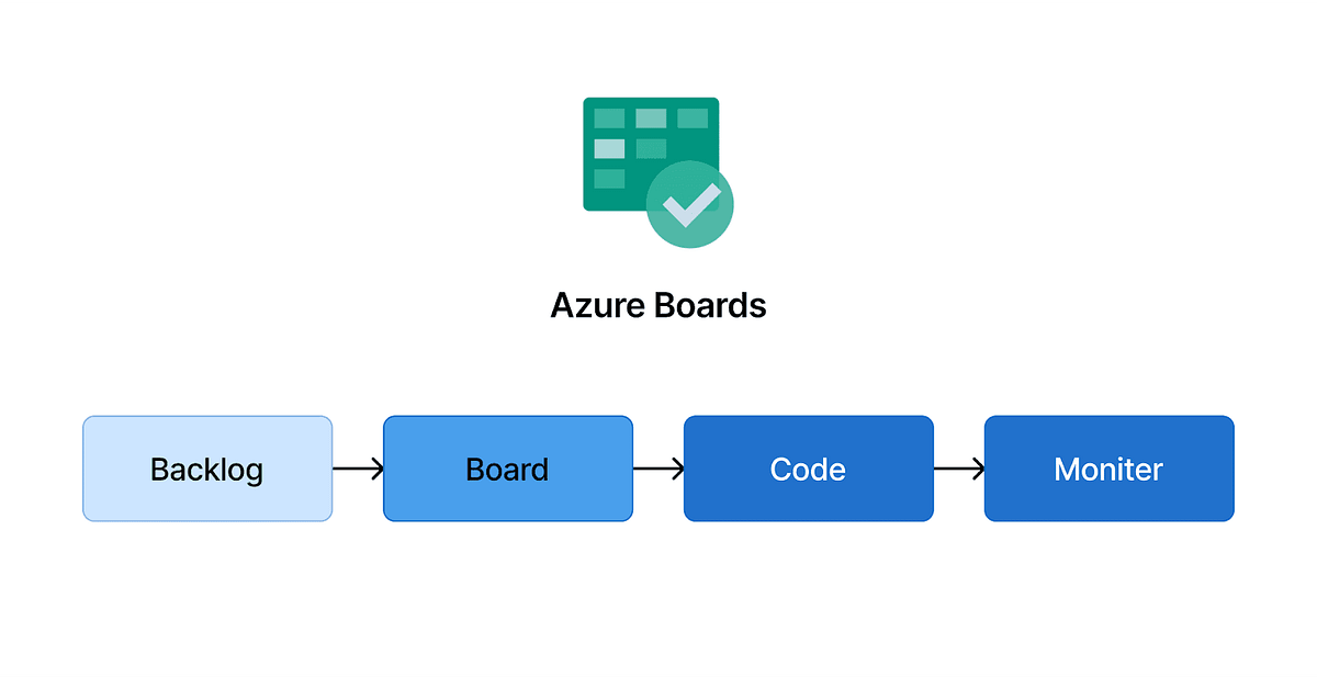 Azure DevOps Boards: A Guide for Developers [2025] | by Sonali Sood ...