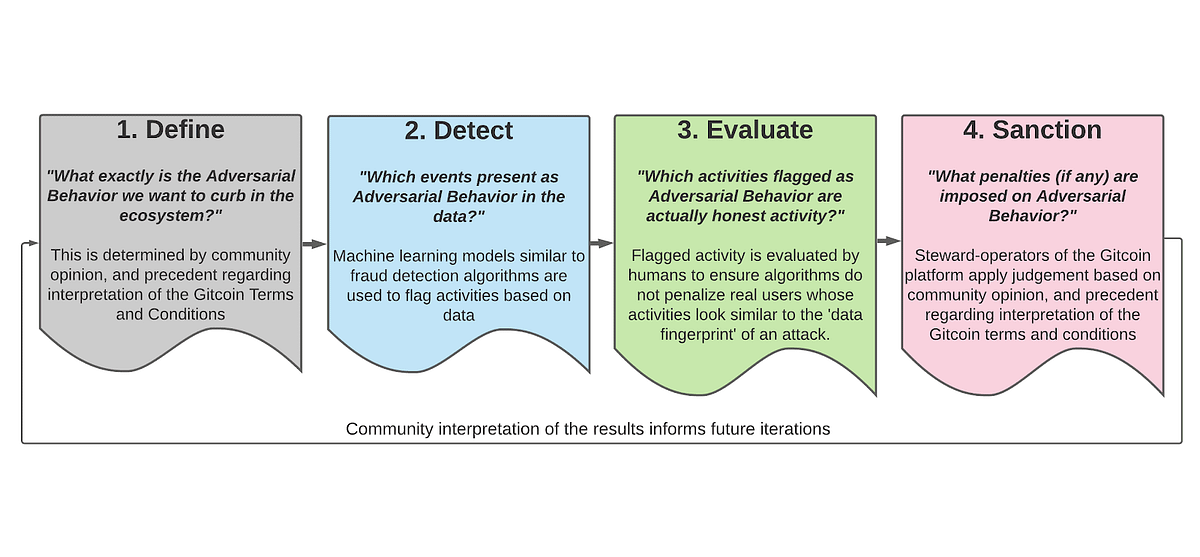Deterring Adversarial Behavior at Scale in Gitcoin Grants | by ...