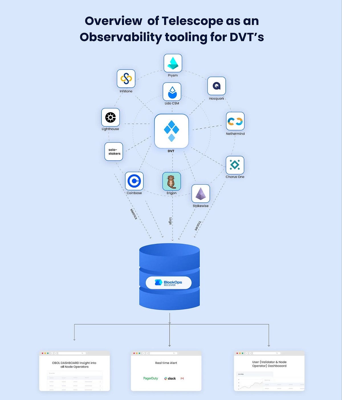 A Case for Privacy Preserving Web3 Observability with Telescope | by ...