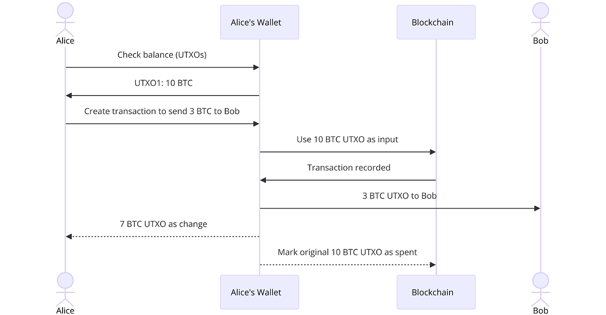 Understanding Bitcoin’s UTXO Model: How Bitcoin Actually Tracks Your Money | by Rama Ituarte ...