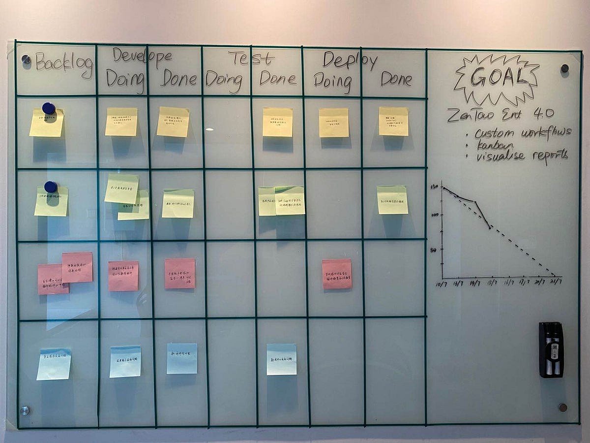 Is Kanban a board?. What is Kanban? | by ZenTao ALM | Medium