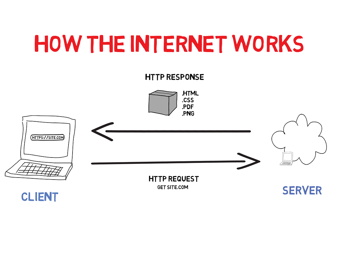 How The Internet Works — Easy. There is a lot to learn about how the ...