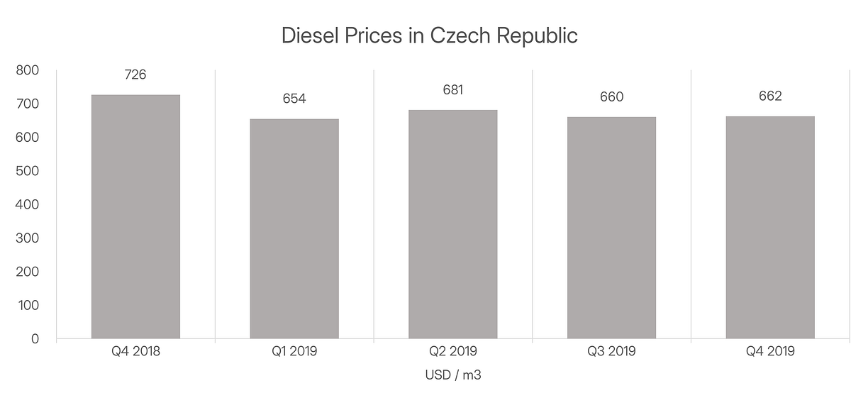 Diesel Prices | Czech Republic — Q4 2019 | by Intratec Solutions ...