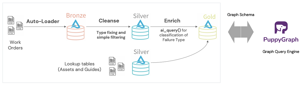 GraphRAG with Databricks and PuppyGraph | by Ajmal Aziz | Medium