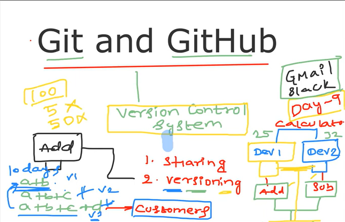 Git and GitHub. Unveiling the Power of Git and GitHub… | by Michael ...