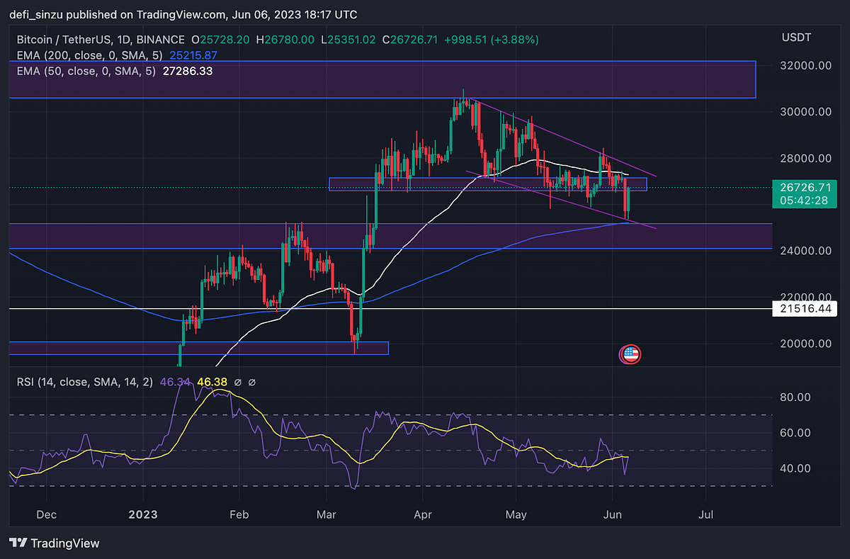 Bitcoin Price — SEC Lawsuit vs Binance Hits Up As $25,500 Holds | by Anthony ugo | Medium