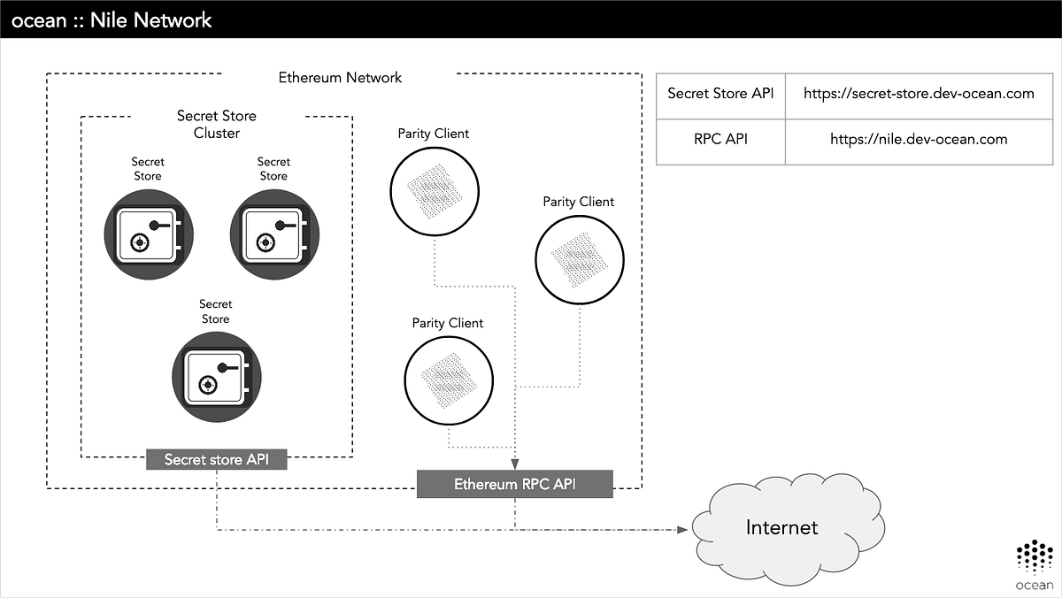 A Dip Into the Nile Beta Network. The Ocean Protocol Beta Network is ...