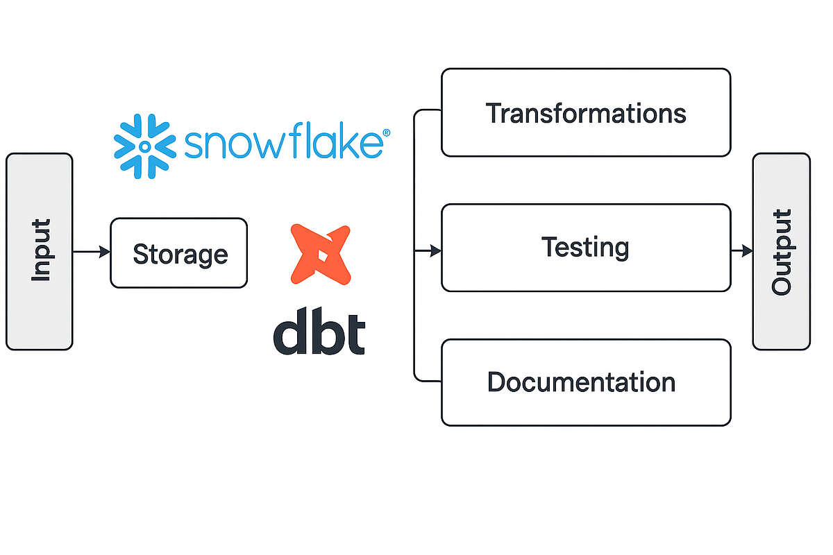 Why Pair dbt with Snowflake? Modern Data Stack Power Duo | by Valentin Loghin | Medium