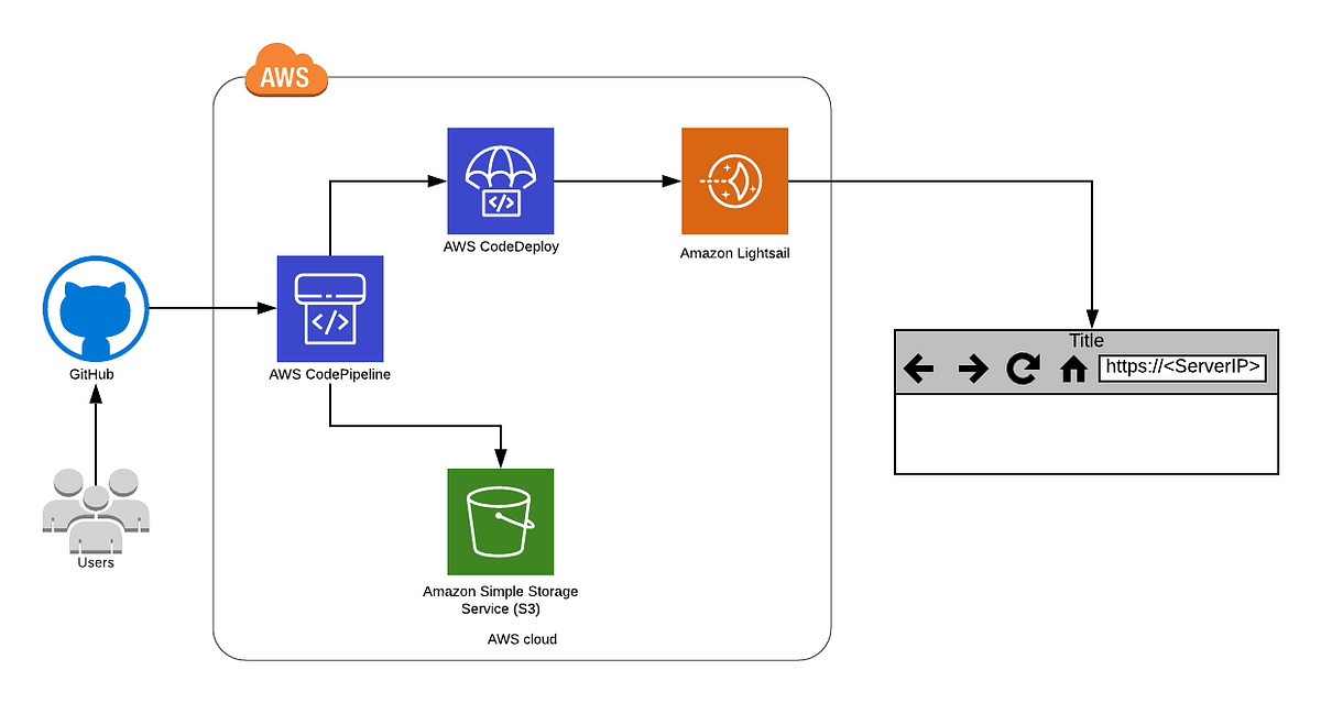 Application Deployment in Amazon Lightsail Instance using AWS CodePipeline and AWS CodeDeploy ...