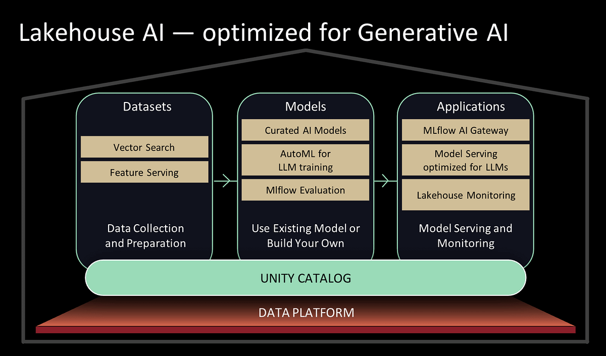 Building Generative AI Capabilities with Databricks as a Foundational AI Platform | by Ankur ...
