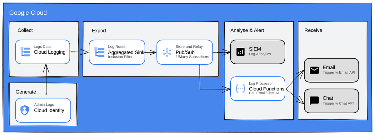 Securing Google Cloud Super Admins | by Sandeep Agarwal | Google Cloud - Community | Medium