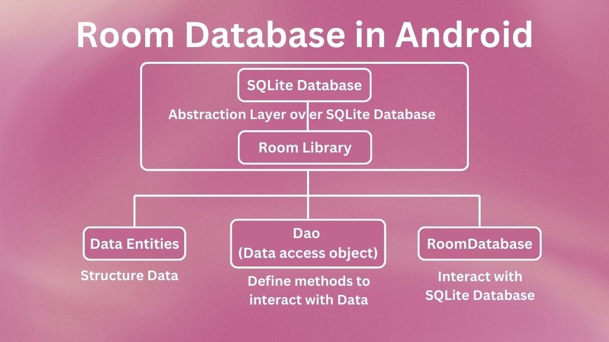 A Beginners Guide To Using And Setting Up Room Database In Android With Java By Nks Coding