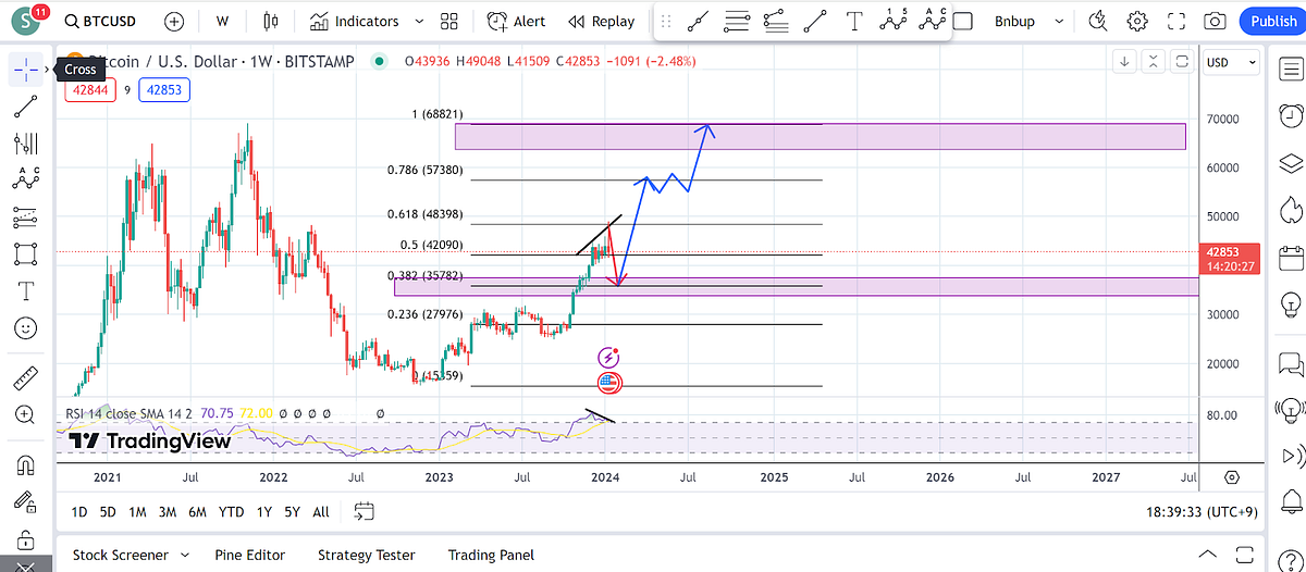 Bitcoin Price Analysis for Mid-January 2024 | by DBOE | Jan, 2024 | Medium