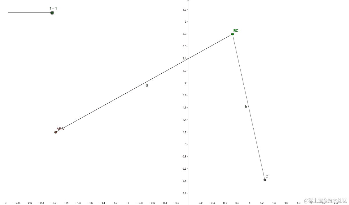 2D SDF Derivation(7)_Bezier Curve | by Julito(盆栽) | Medium