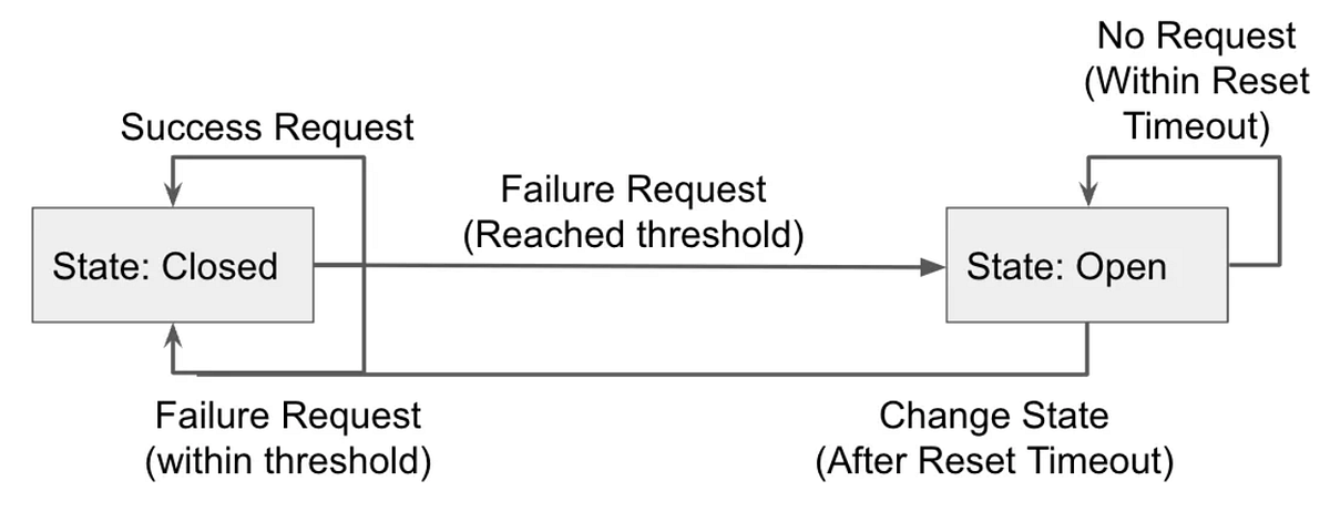 Circuit Breaker Pattern: An Effective Shield Against Cascading Failures ...