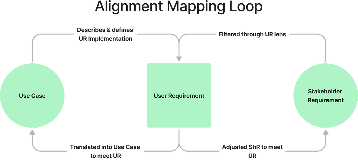 Aligning User Requirements and Stakeholder Requirements: A Must-Read ...