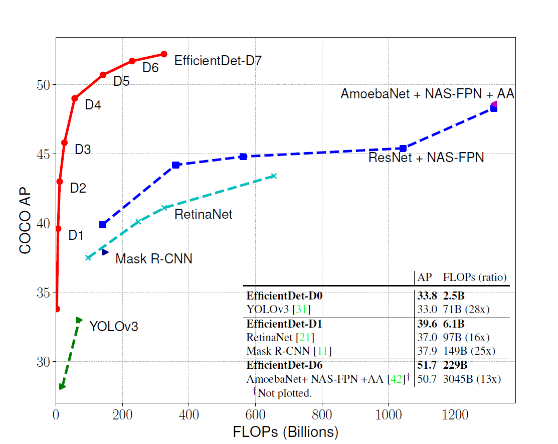 Retraining EfficientDet for High-Accuracy Object Detection | by Jason ...