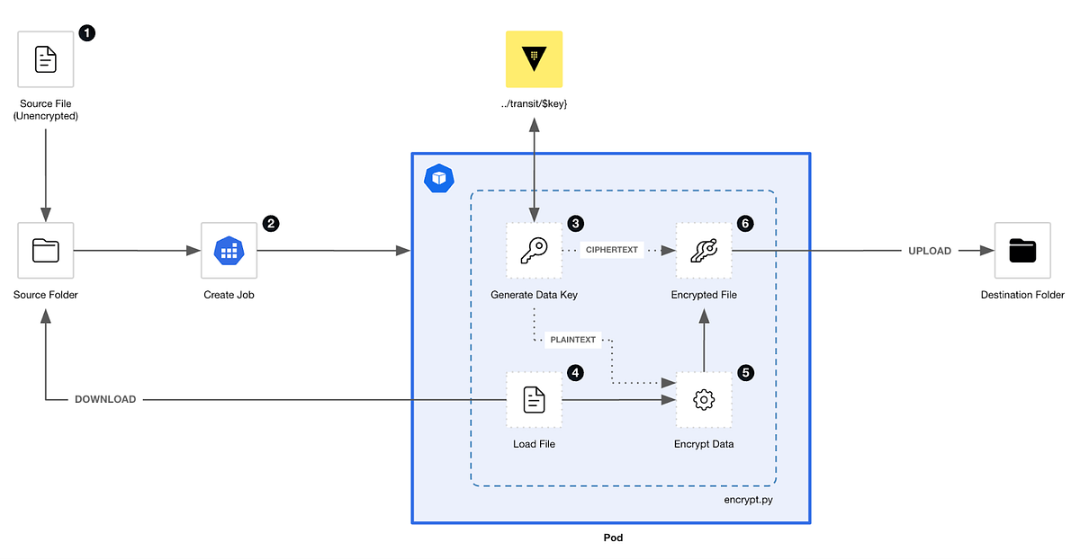 Scaling data encryption with HashiCorp Vault’s transit engine | by Tony Phan | HashiCorp ...