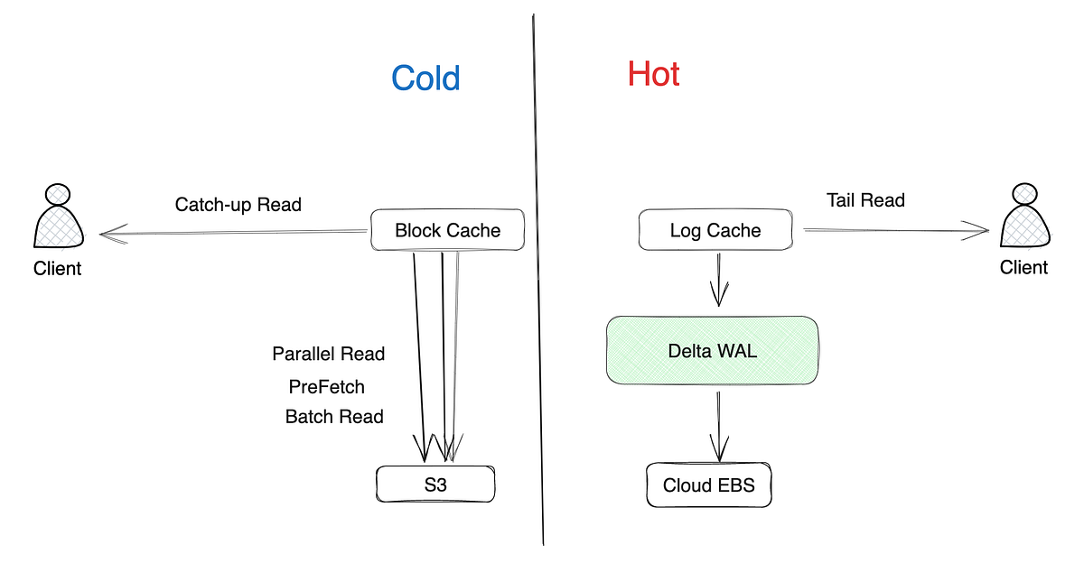 How to implement high-performance WAL based on raw devices? | by AutoMQ ...