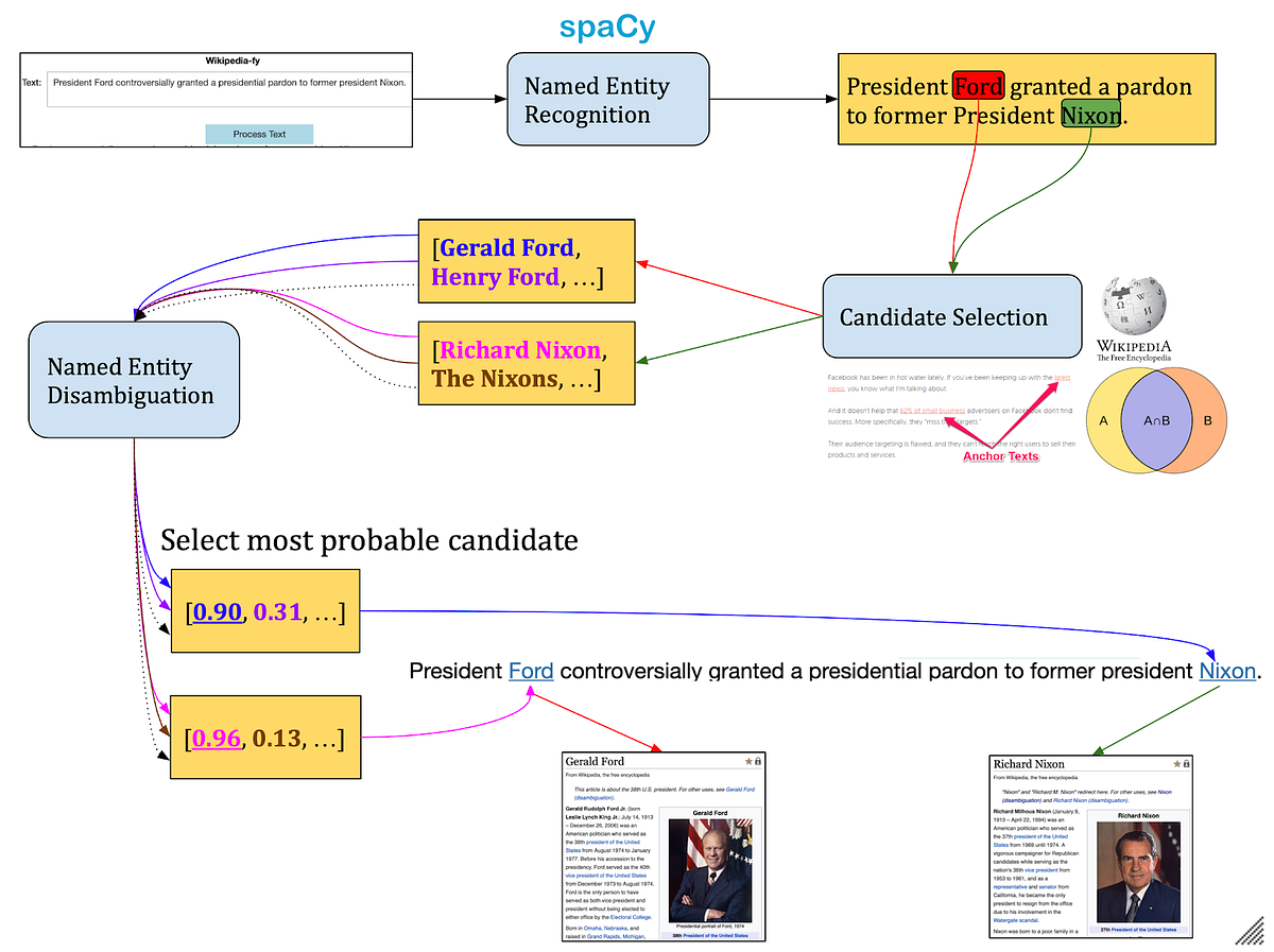 Named Entity Disambiguation Boosted with Knowledge Graphs | by Brian ...