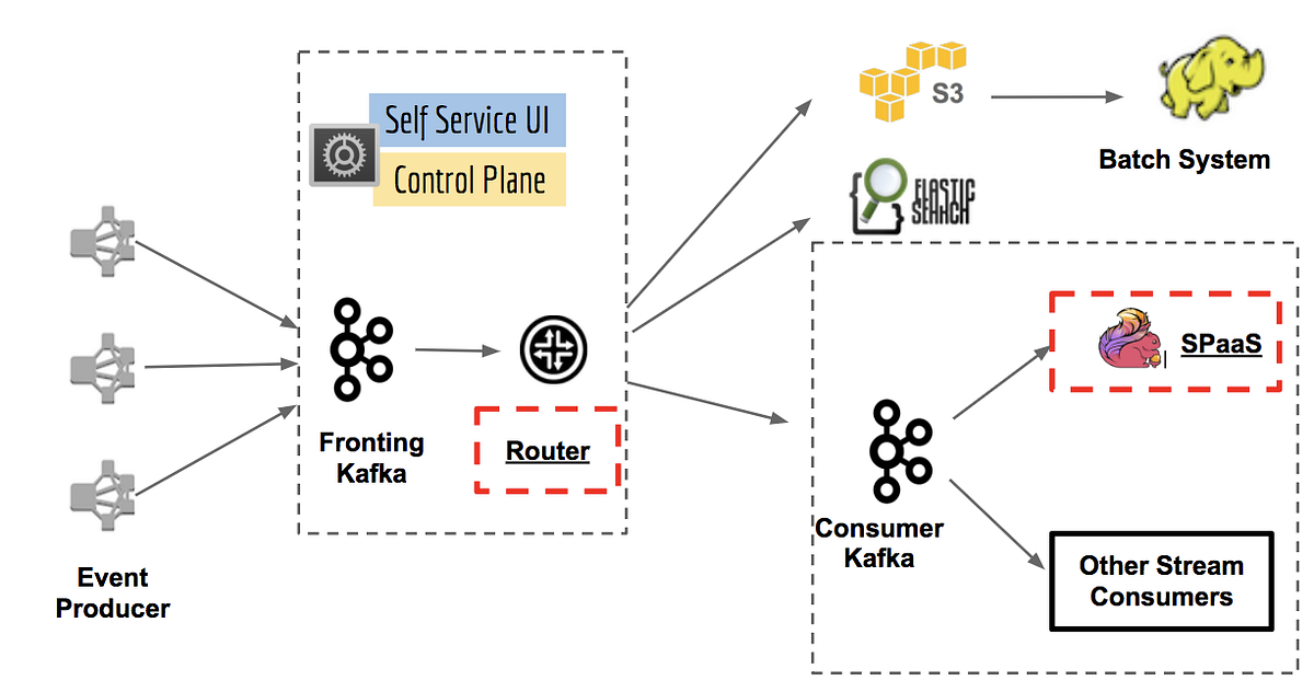 Keystone Real-time Stream Processing Platform | by Netflix Technology ...