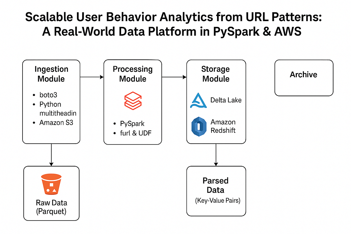 Scalable User Behavior Analytics from URL Patterns: A Real-World Data ...