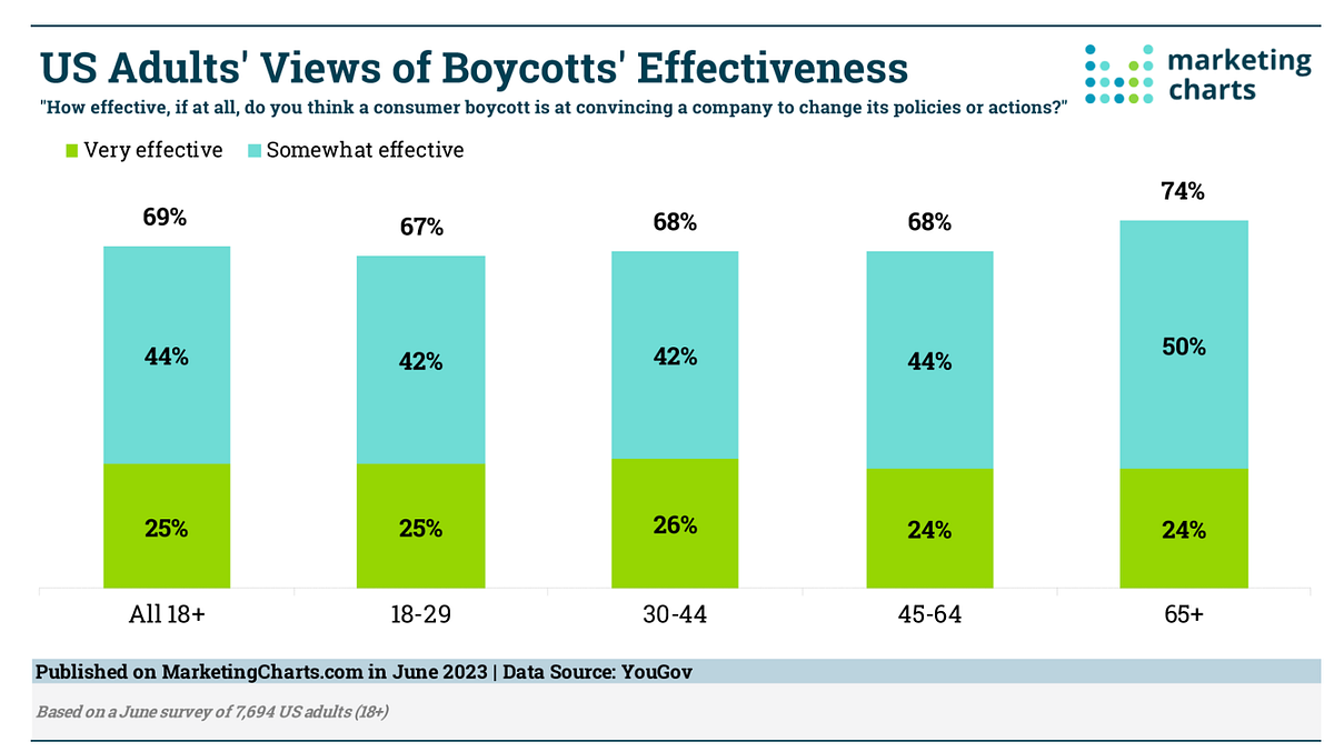 The Economic Impact of Consumer Boycotts | by joigrffin | Animal ...