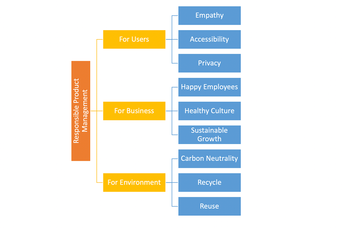 Responsible Product Management — Sustainability, Inclusivity, and ...