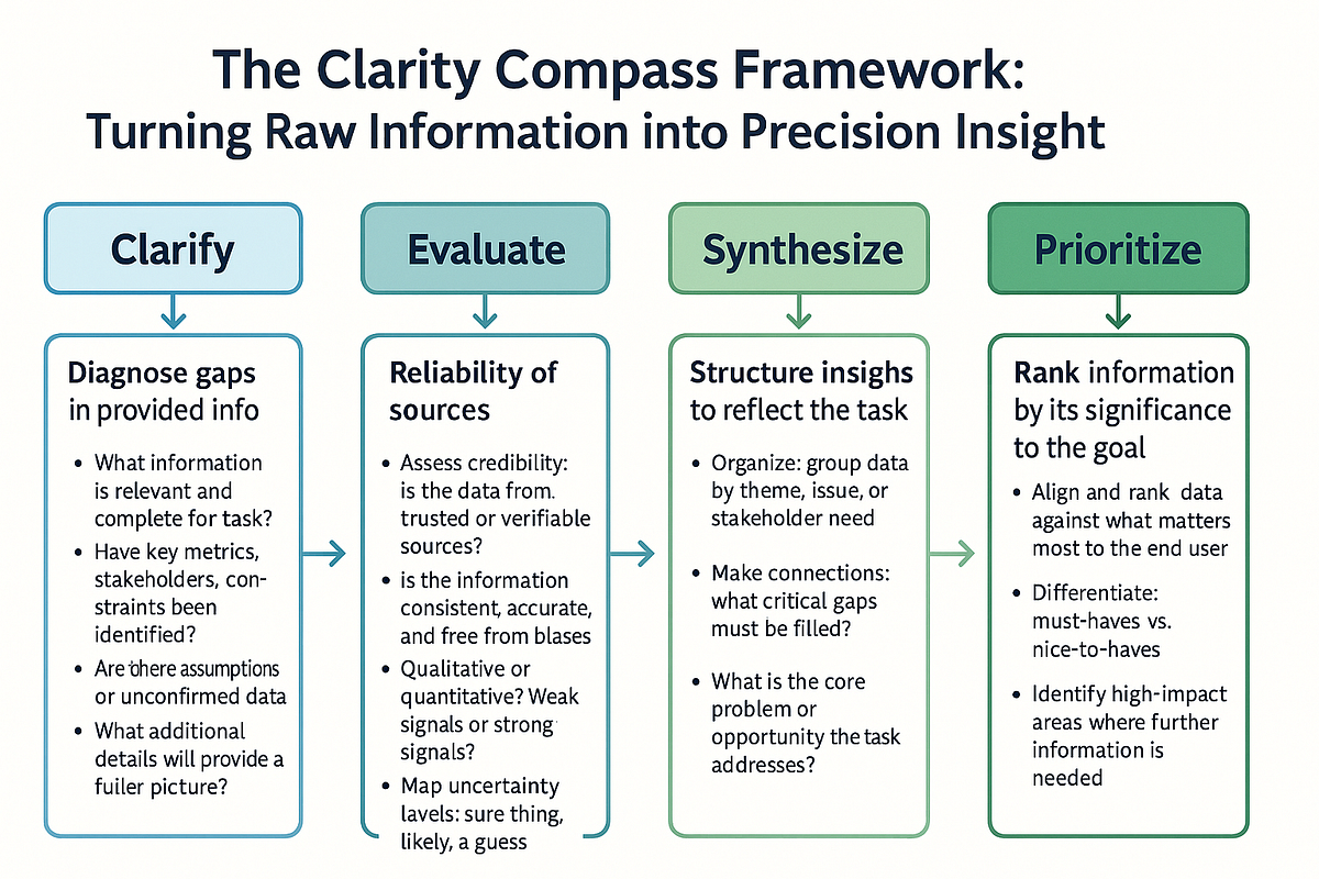 The Clarity Compass Framework: Turning Raw Information into Precision ...