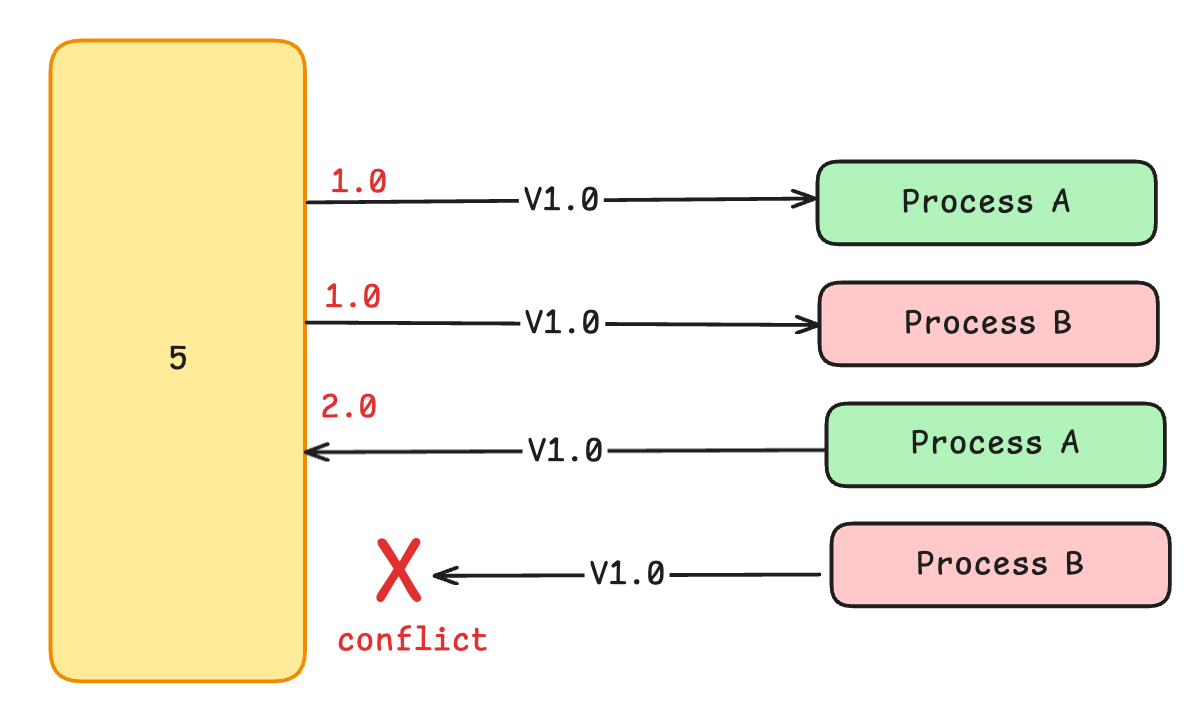 Understanding Race Conditions and Synchronization in Concurrent Programming | by Imran | Medium