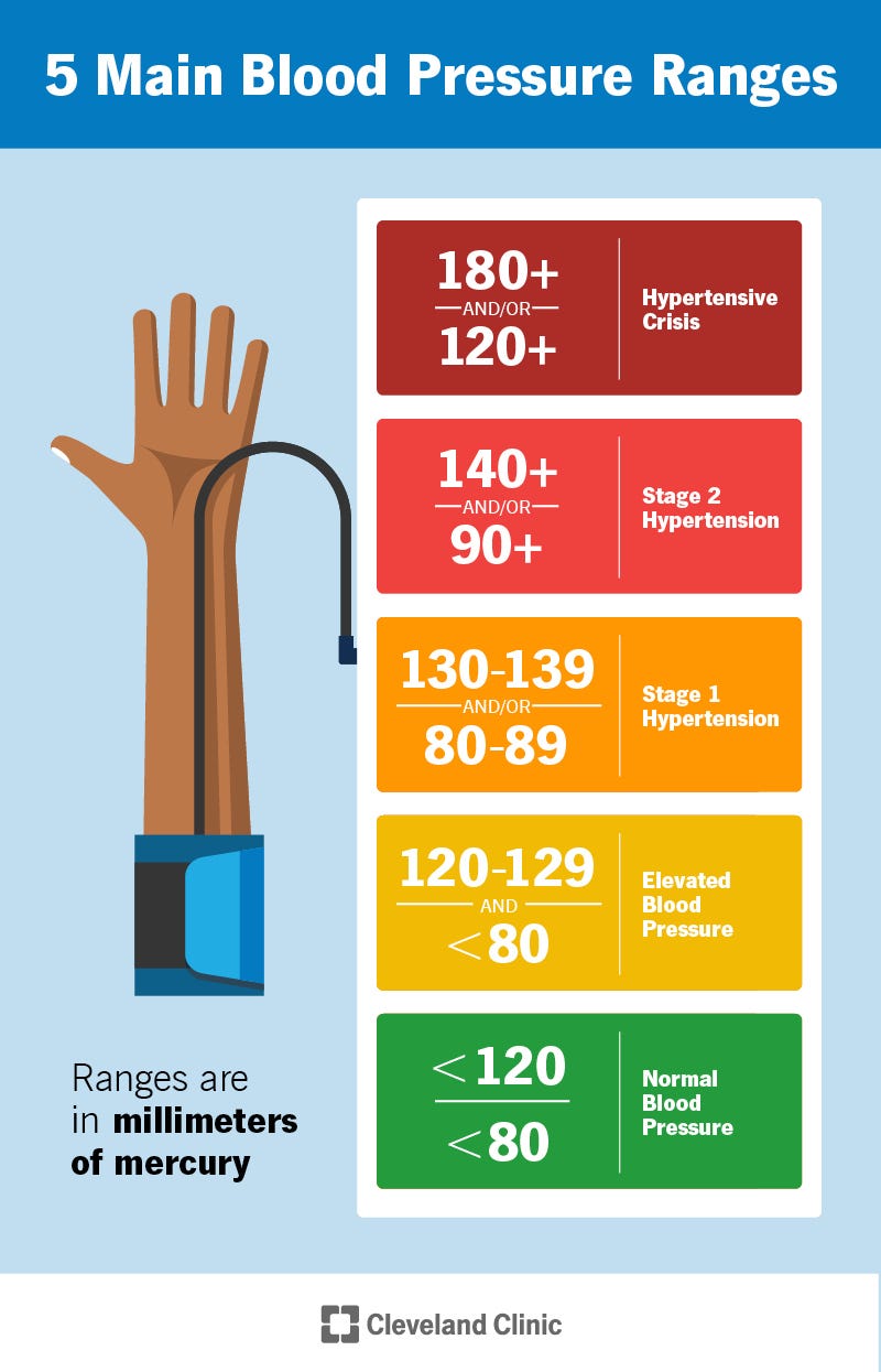 Blood Pressure Chart: Decode Your Numbers for Health | by Arifunnahar ...