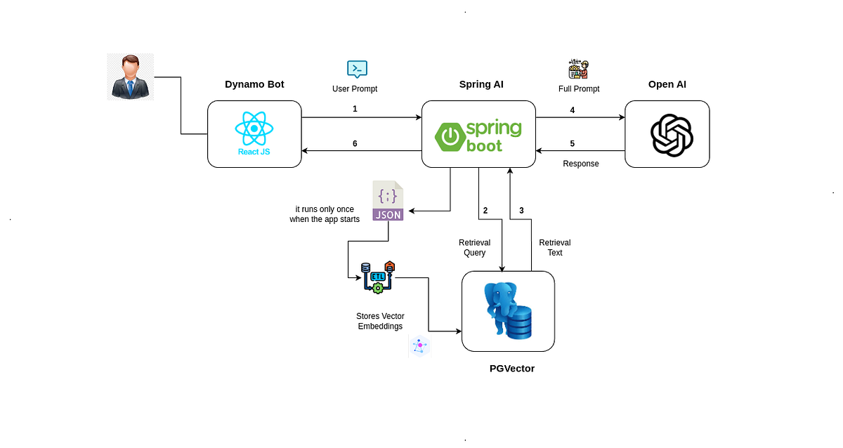 Beginner Friendly: Understanding SLMs, LLMs, Generative AI, Edge-AI, RAG, and Prototyping with ...