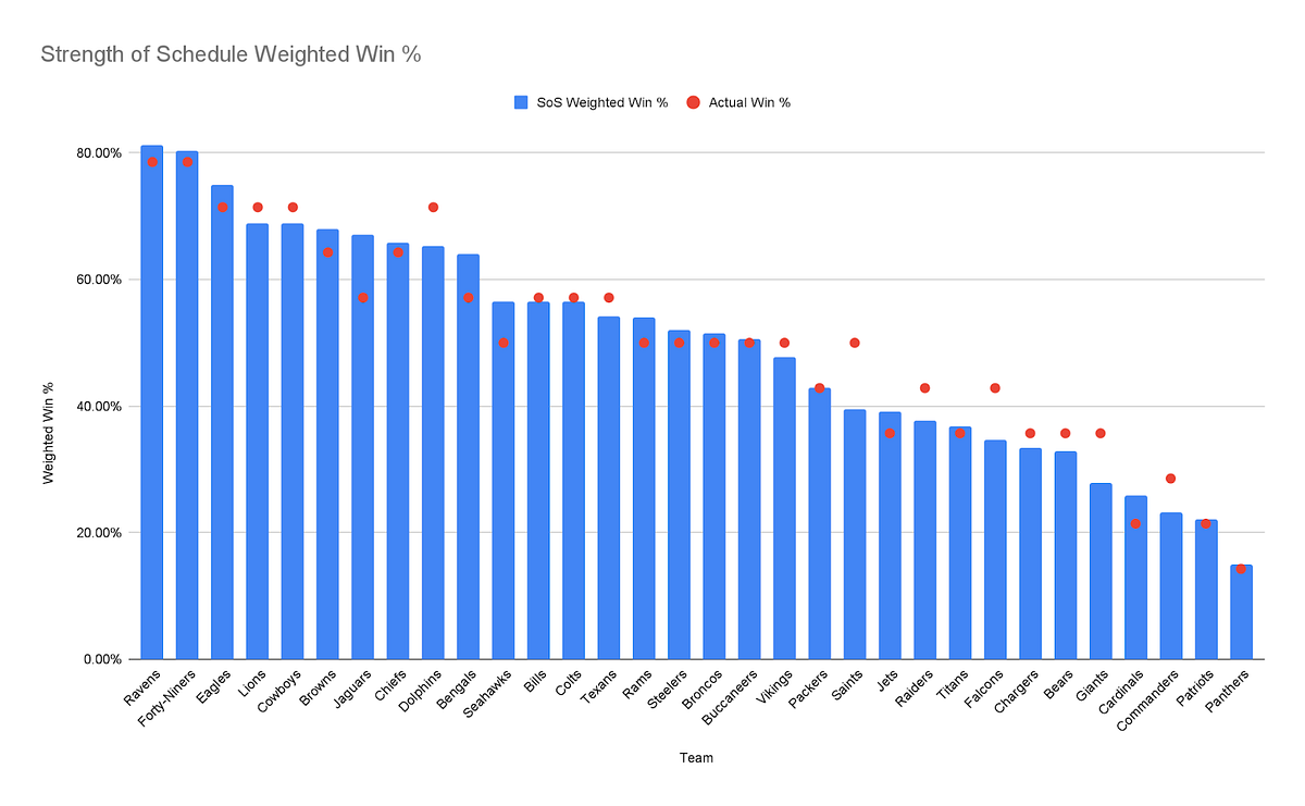 A Quantifiable Impact of Strength of Schedule on Qualitative NFL ...