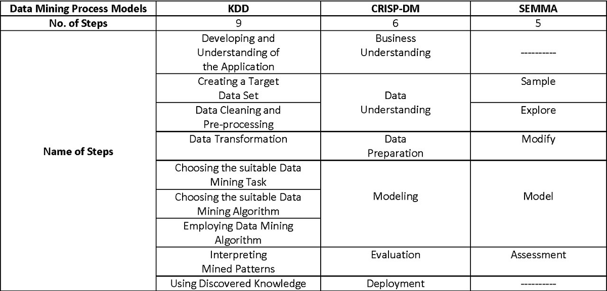 Knowledge Discovery Data (KDD). Abstraction | by Mohammad Chehab ...