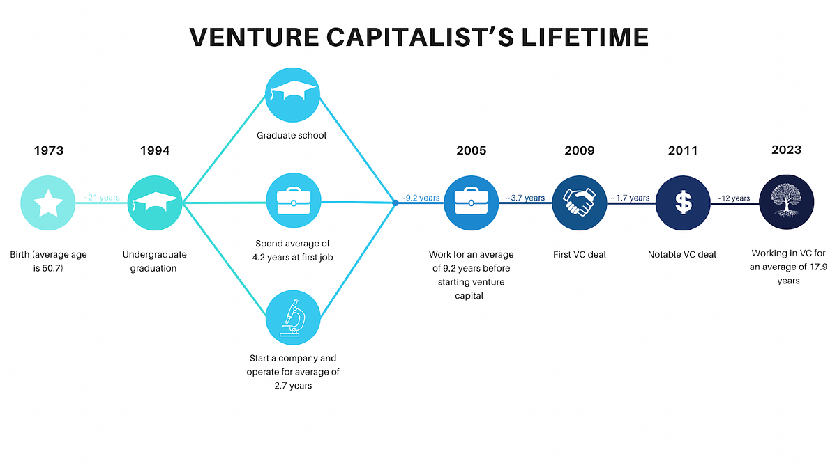 Where Do “Super Venture Capitalists” Come From? — A Data-Driven Study ...