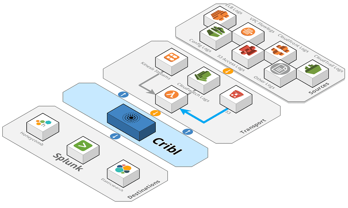 AWS to Sentinel Made Simple: The Cribl Integration Guide You Actually Need | by Saikat Paul ...