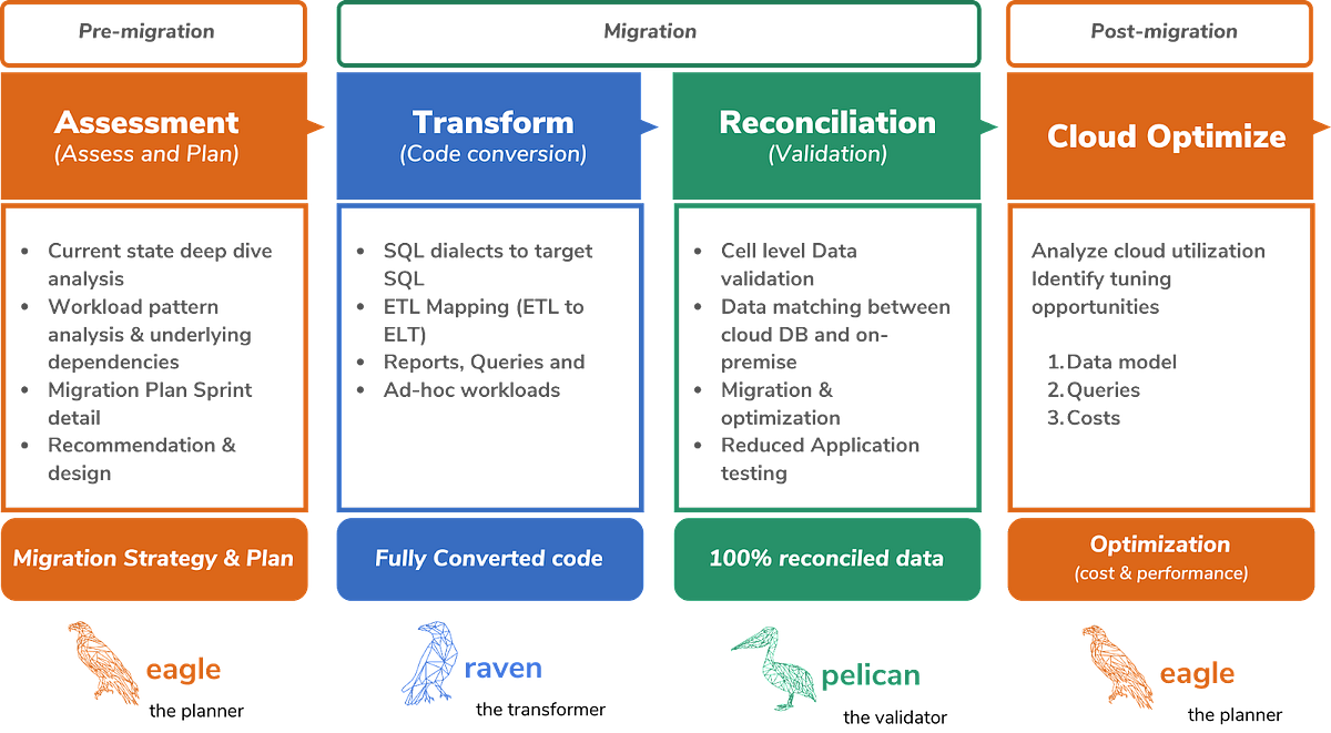 The life cycle of Data Migration. We have discussed the importance for ...